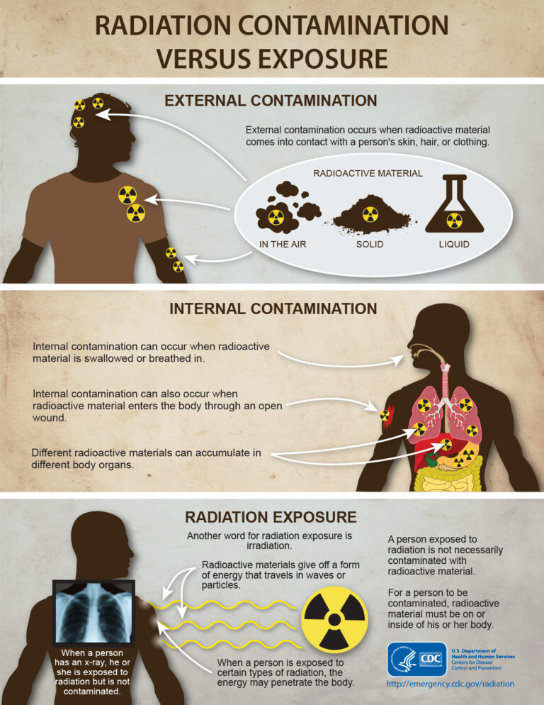 The Not-So-Friendly Atom: An Overview of Radiological and Nuclear ...