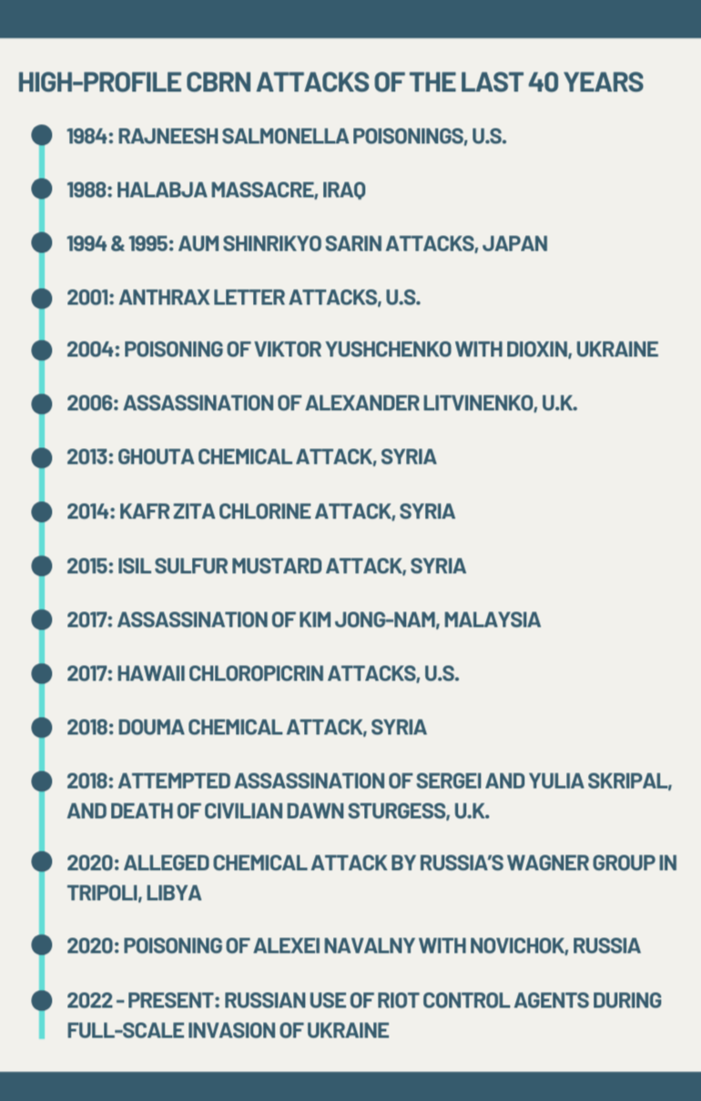 Forecasting Terrorism with CBRN Weapons - NCT CBNW
