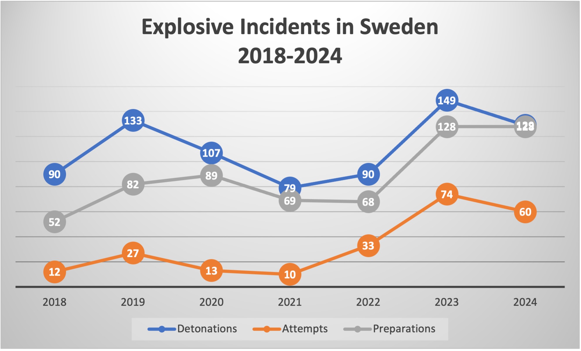 An Explosion a Day in Sweden: What is Going On? - NCT CBNW